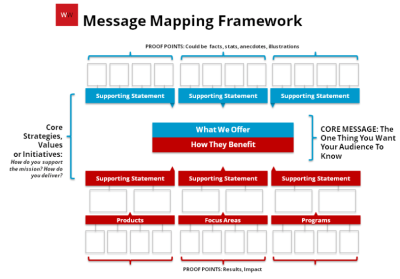 How to create a message map - Williams Whittle Associates
